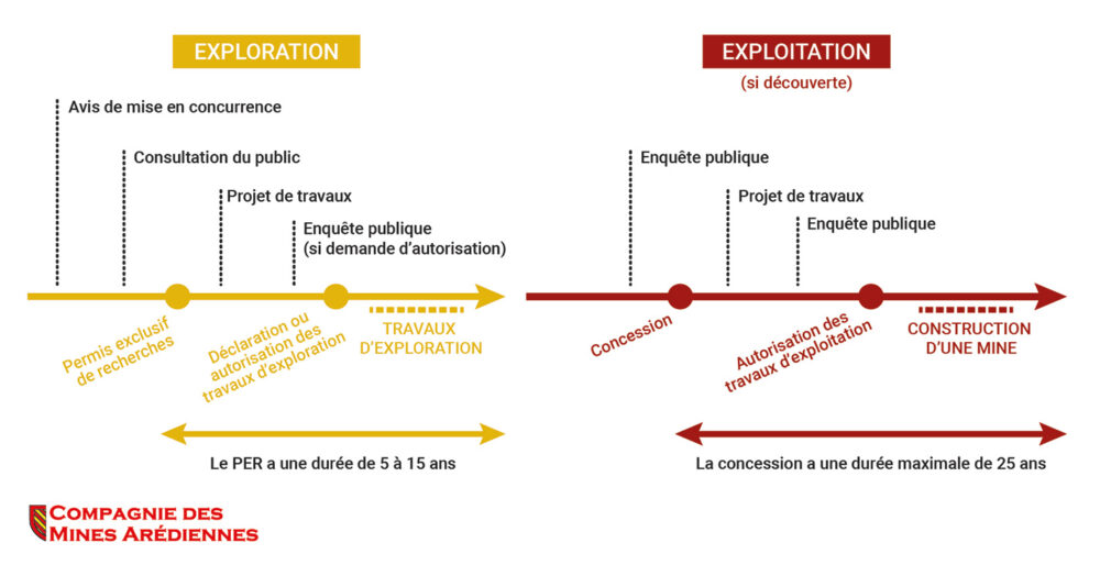 Compagnie des Mines Arédiennes - Exploration & exploitation minière